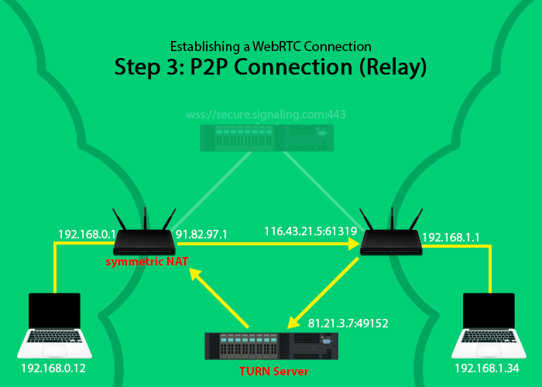 Webrtc Connection And Scalability Backstreetcoder